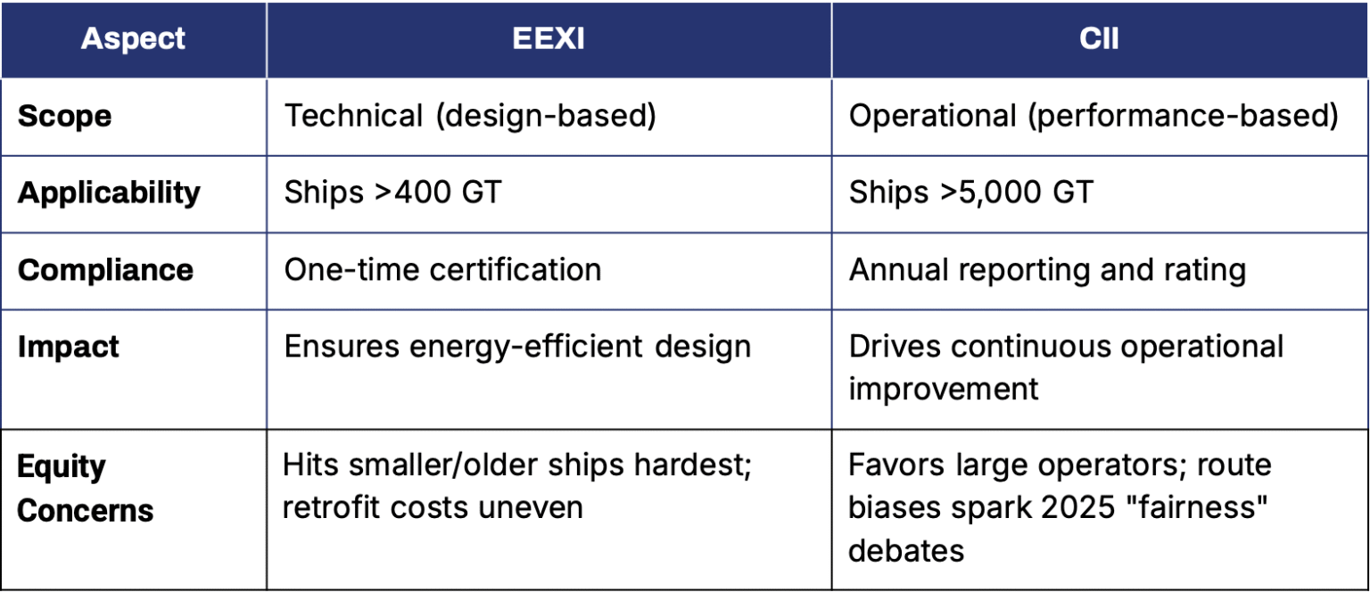 EEXI and CII: 2025 Guide to Shipping’s Sustainability Regulations